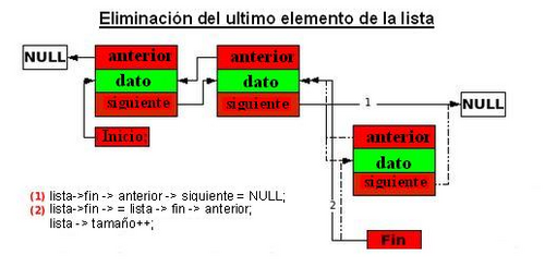Estructura de datos: Listas doblemente enlazadas