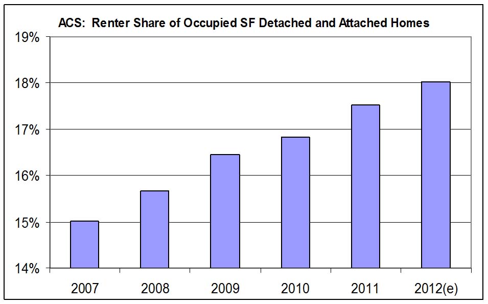 Calculated Risk: Lawler: How Much Has the Single Family Housing Market ...