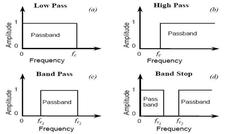 Praktikum Pemrosesan Sinyal: Mei 2013
