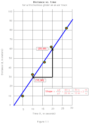 Physics problems SAP: Linear graph. Distance versus time. Speed versus time