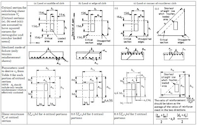 Punching Shear Perimeter - Structural Guide