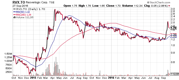 Avoid The Bag: Price prediction for RVX.TO - $3.00+ by year's end...