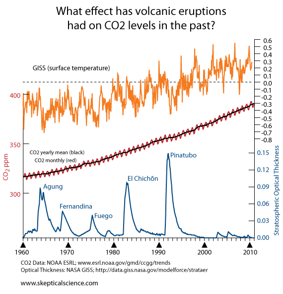 Bright Stars Wildomar: Volcanoes, CO2 and Temperatures