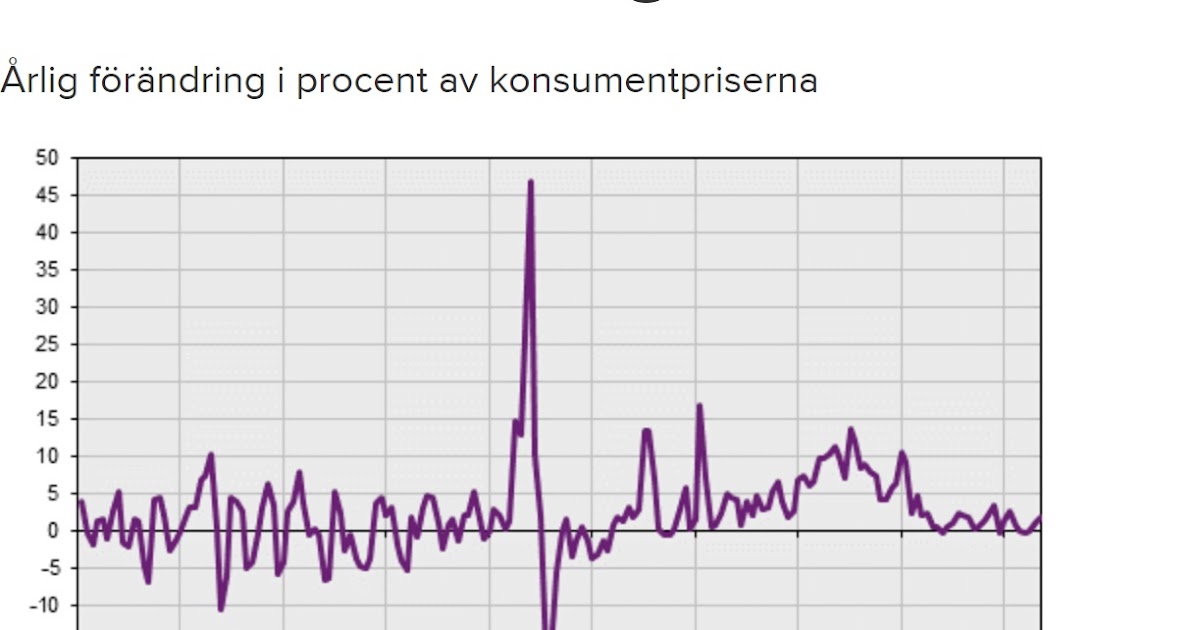 petrusko: Svensk inflation och ränta 25-30 år