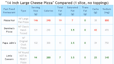 Some Fast Food Nutrition Facts