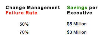 Change Management: Why 70% failure is SUCCESS : Change Management Success