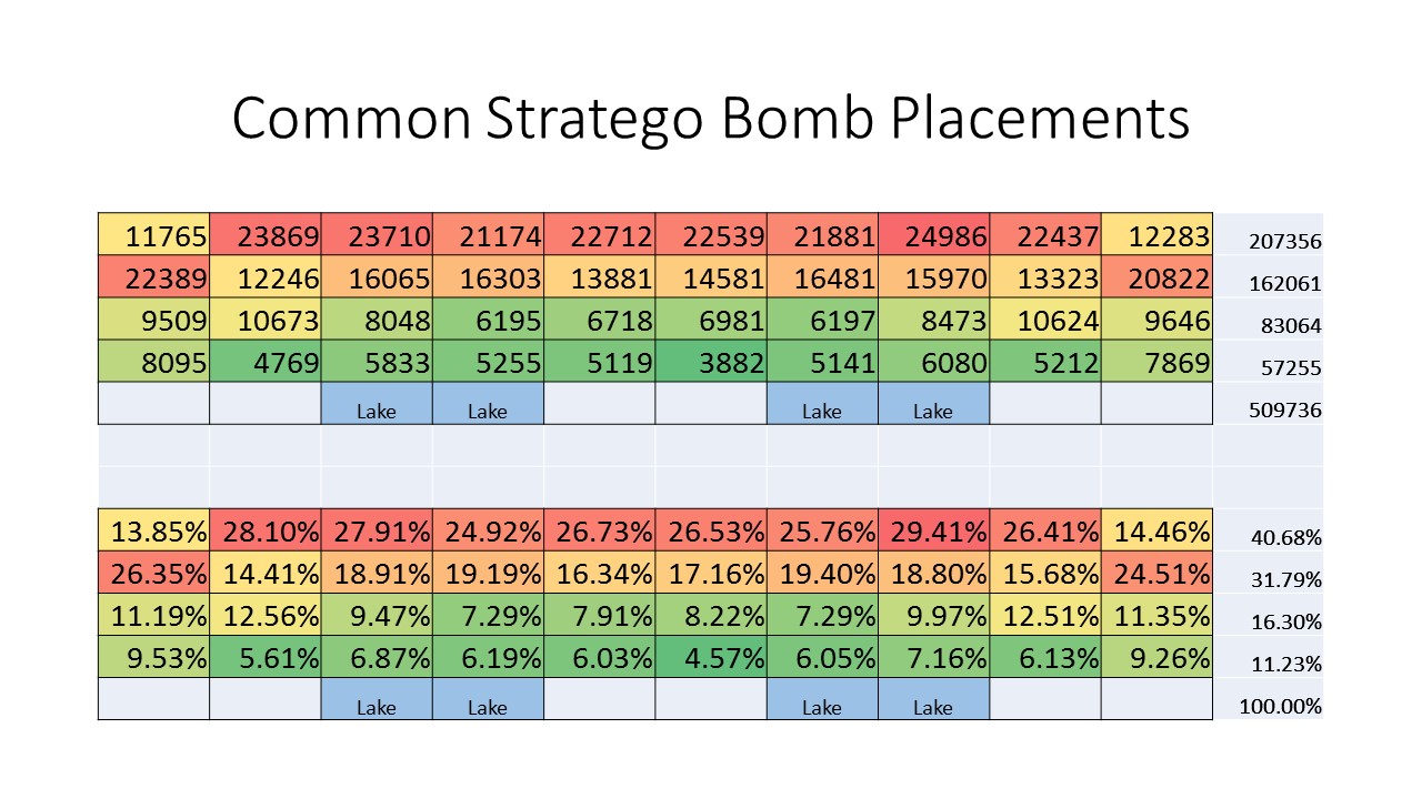 Common Stratego Game Setups by Piece ~ Dobby125's Stratego Tips