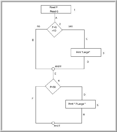 Software Testing: How to calculate Statement, Branch/Decision Coverage