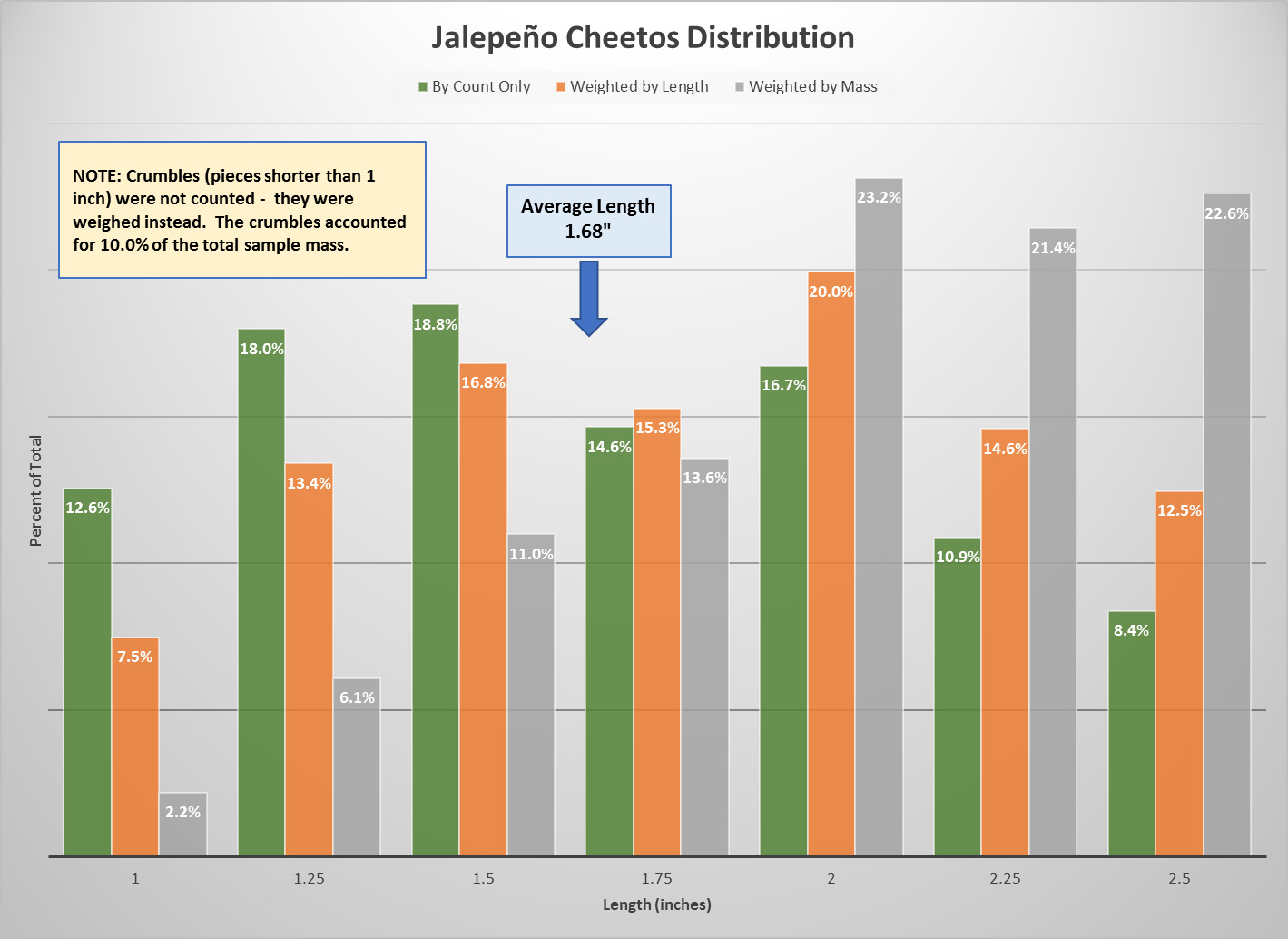 The 36th Lock: How Long is a Cheeto?
