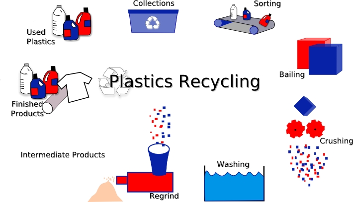 Smart Packaging: Plastic Disposals – The Safest Way