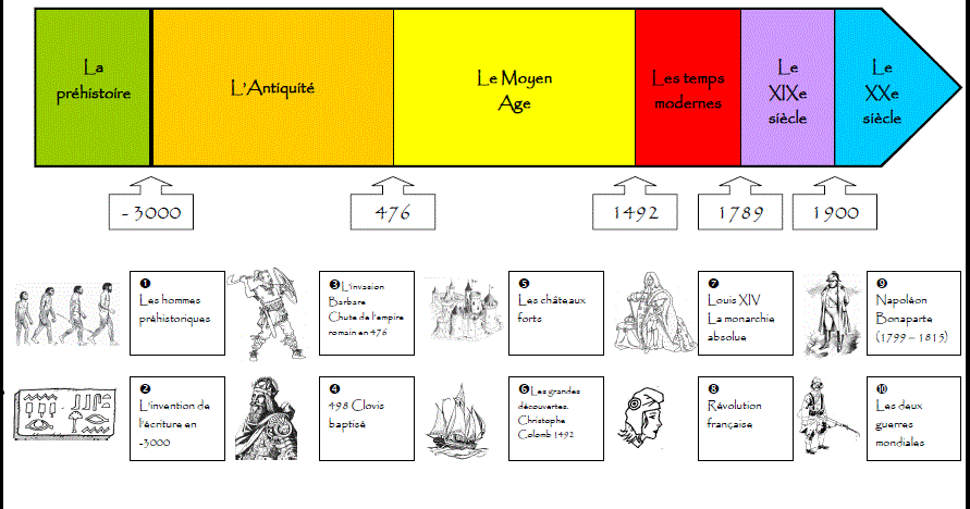 Apprendre avec bonheur: Frises chronologiques