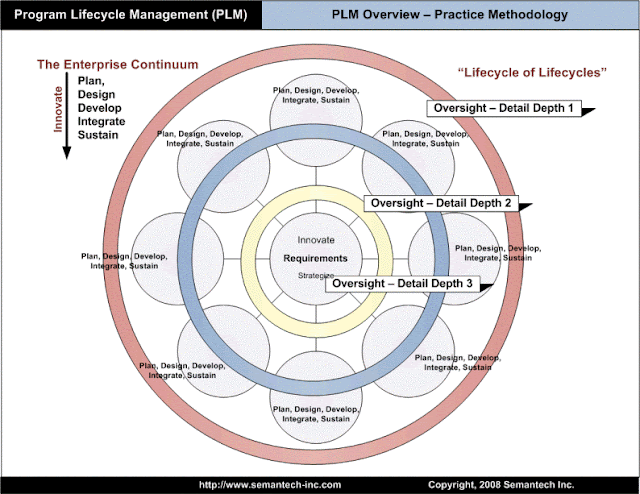 Introducing Program Lifecycle Management ~ Technovation Talks