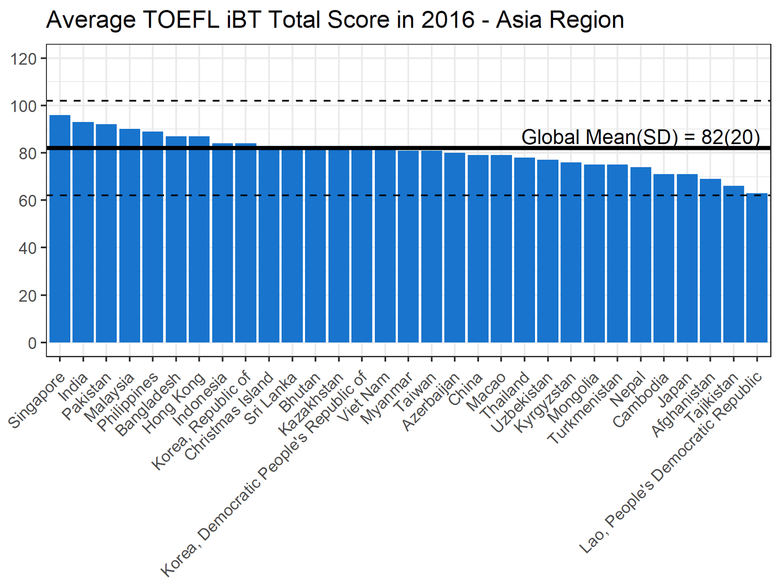 Second Language Stories Digging Into TOEFL Summary Data Pt 1 Asian second-language-stories-digging-into-toefl-summary-data-pt-1-asian