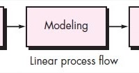 Software Engineering: A generic process model, iterative process flow ...