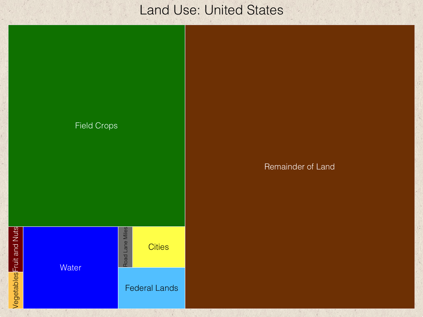 Footprint USA: Screen Shots, Part III: Tree Maps