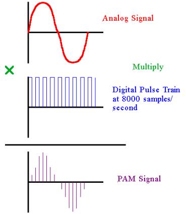 Gordon's STEM Blog: More on CODECs: Quantization + Sampling Rate = A ...