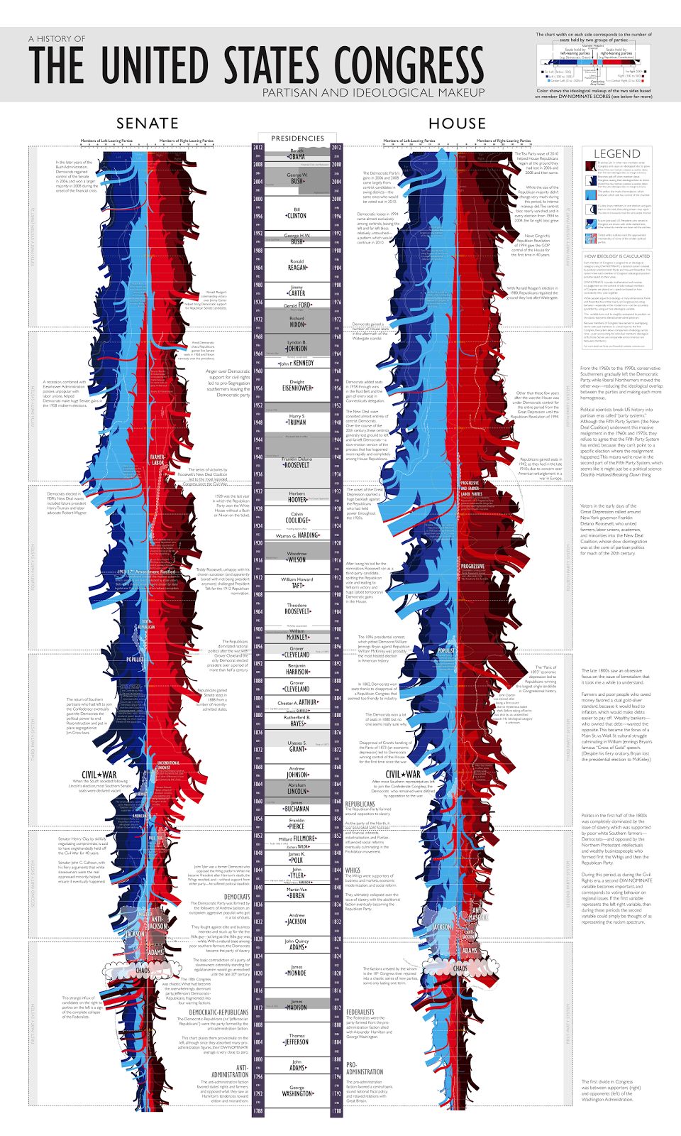 JamulBlog: Infographic: Congressional Control History...