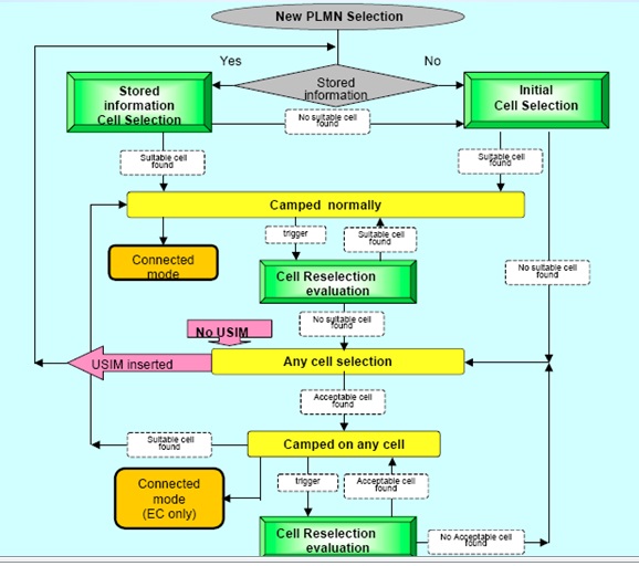 "4G LTE" Radio Measurements Event Parameters | Telecom Network Feeds