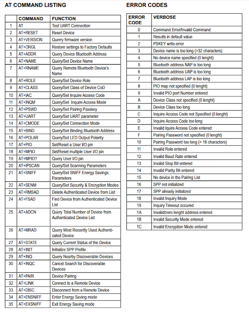Transmission within the car - HC-05 & HC-06 FC114 (Bluetooth module)