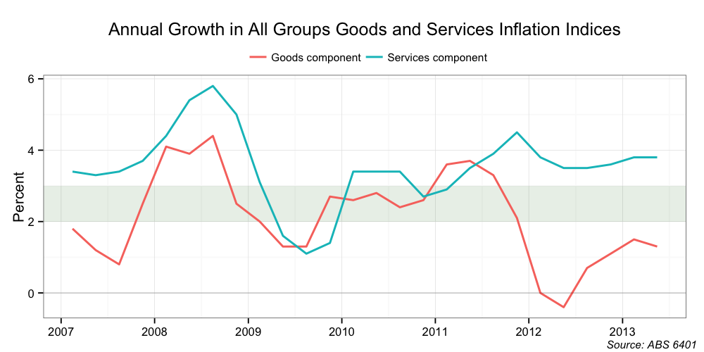 Mark the Graph: CPI Charts