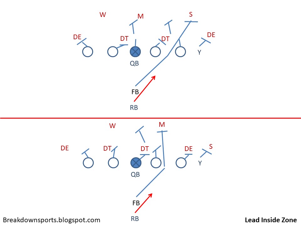 Football Fundamentals: I-Formation RB Zone and Zone Counter Plays