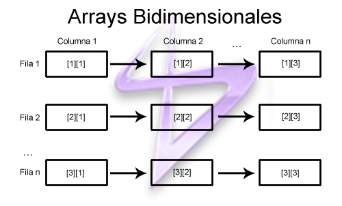 Métodos de Clasificación en Arreglos: ARREGLOS BIDIMENSIONALES