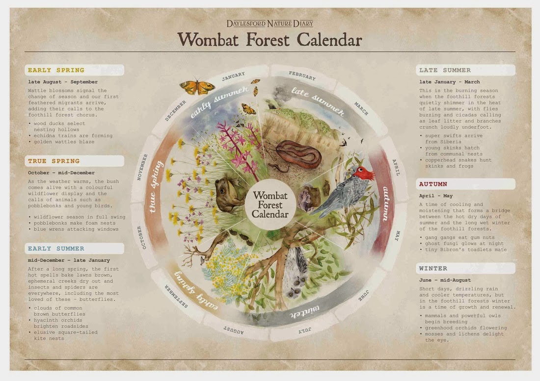 permapoesis: Jaara Jaara Seasons