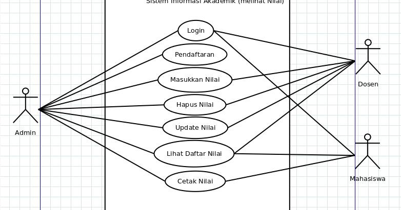 Blog for All: UML dan Use Case Diagram