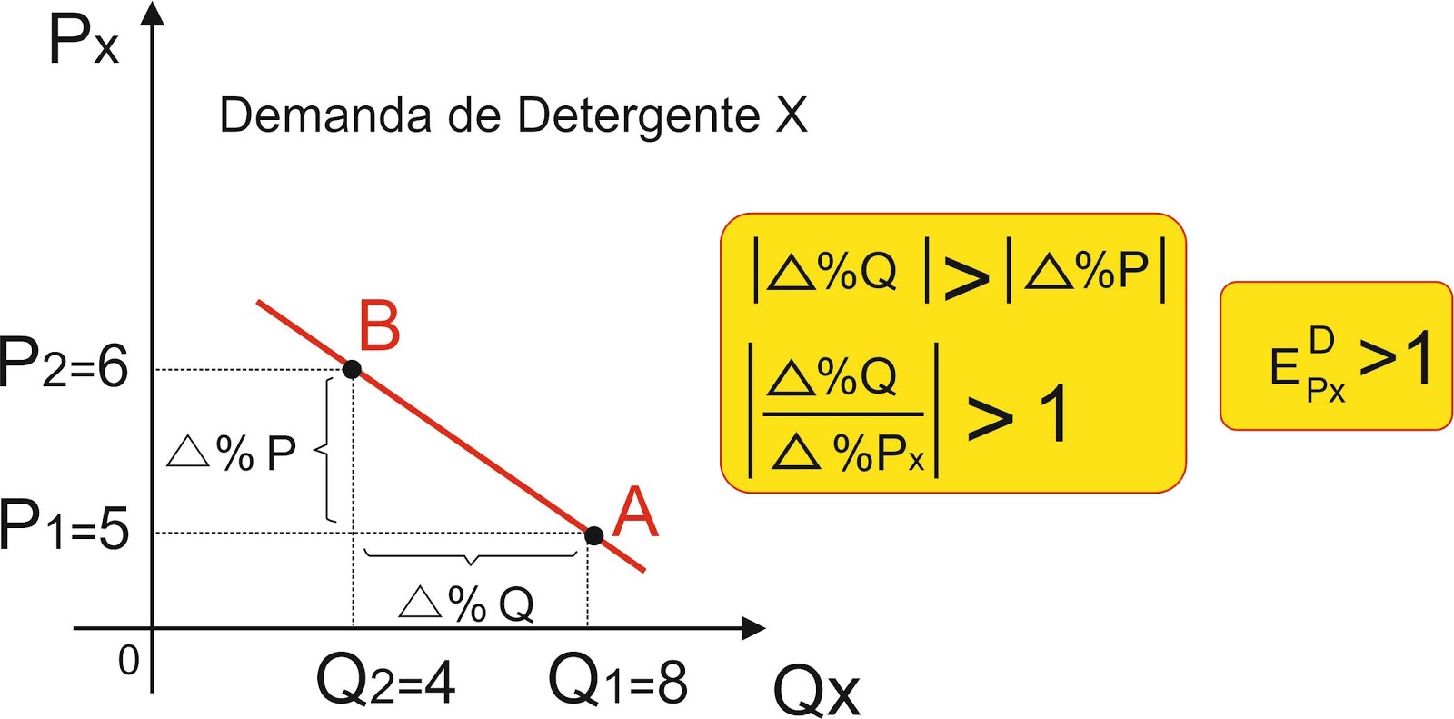 Economía: ELASTICIDAD PRECIO DE LA DEMANDA