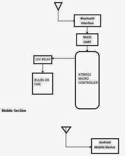 Embedded Projects 102 Forest Fire Detection System Based On Wireless