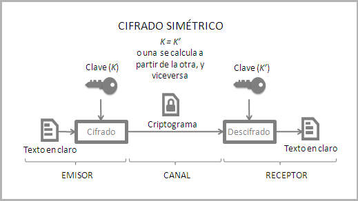Criptografía (XXII): criptología para todos (III)
