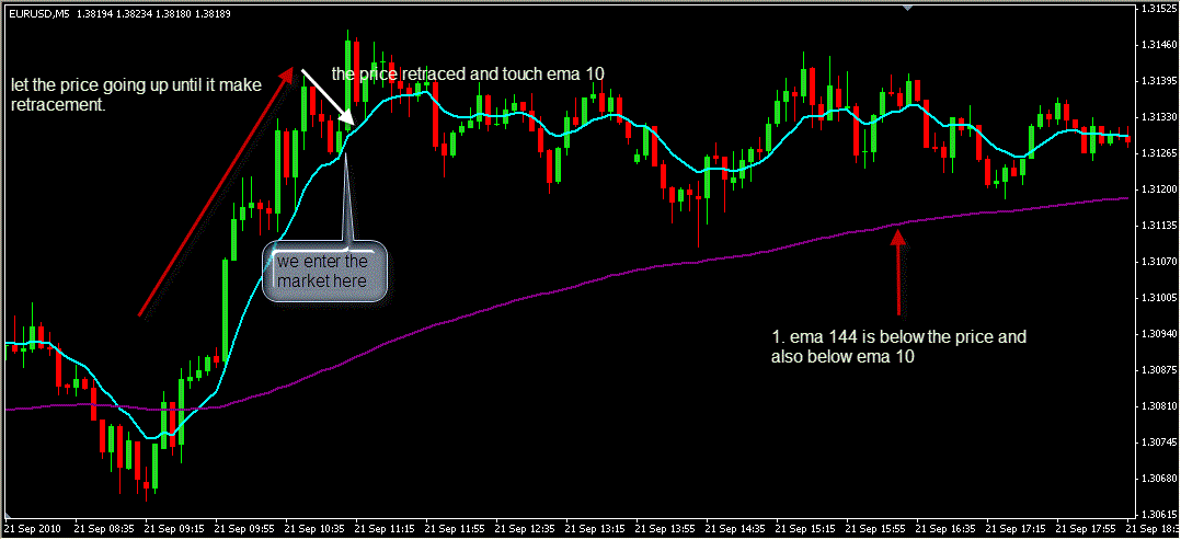 144 EMA MultitimeFrame Forex System