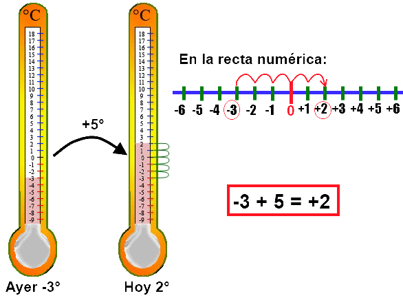 Para Practicar en Matemática: Suma de Enteros: Ejemplo Práctico