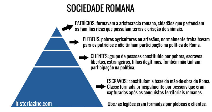 Resumo da História de Roma: República