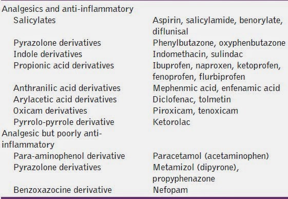 Rishabh Tiwari's Blog: Classification Of NSAIDs (Non Steroidal Ani ...