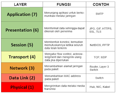 Pemodelan Layer OSI - SMK NEGERI 1 PEUSANGAN