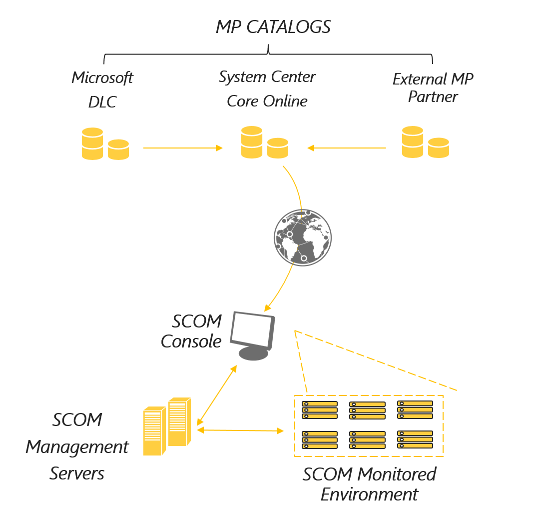 Kevin Greene It Blog Scom Updates And Recommendations Feature Now Supports External Partner Mp S