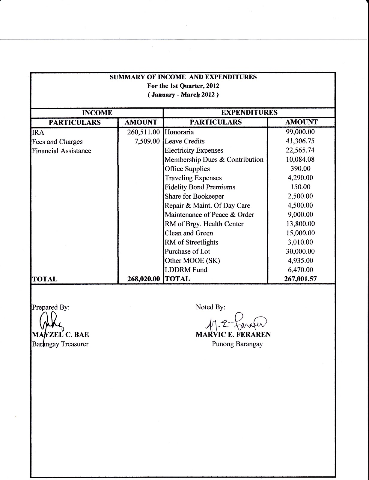 LGU San Teodoro Full Disclosure of Local Finances: Summary of Income ...