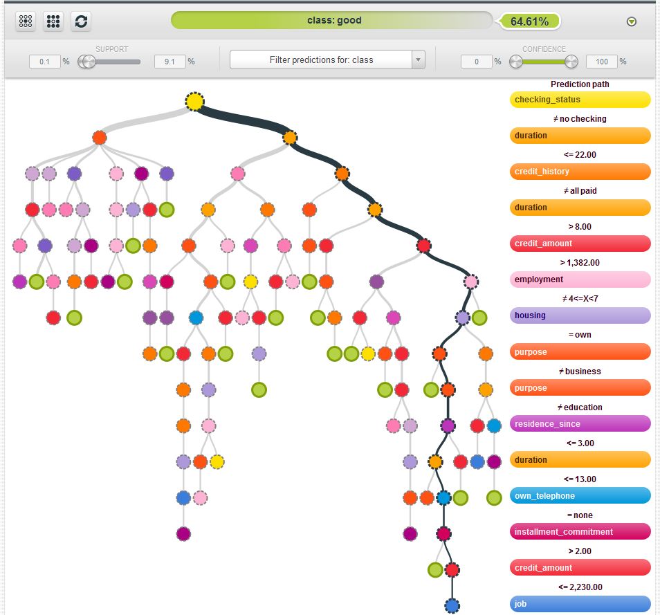 Analytics And Visualization Of Big Data Using BigML To Decide Credit