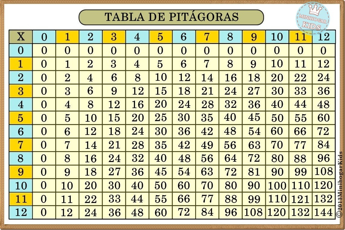 El Blog De Segundo Tabla Pitagórica