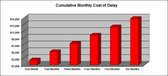 How to Make the Cost of Delay Visible to Your Prospects | CustomerThink