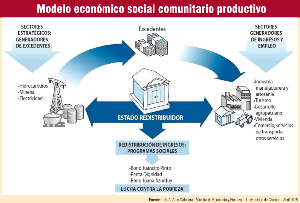 Bolivia Informa: Modelo económico comienza a dar frutos