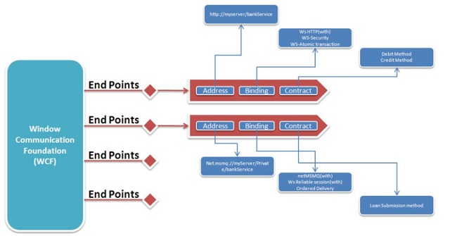 WCF: WCF Binding Indepth WCF: WCF Binding Indepth