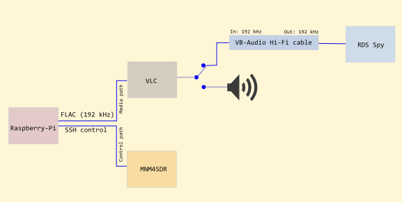 Couldn't avoid ...: RDS decoding with MNM4SDR (VLC, VB-Audio Hi-Fi ...