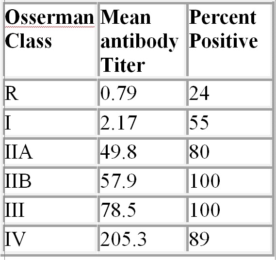 Medical Health Treatment and Therapy : Diagnosis of Myasthenia Gravis