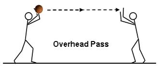 Netball Passes: The Biomechanical Principles: How can a netball player ...
