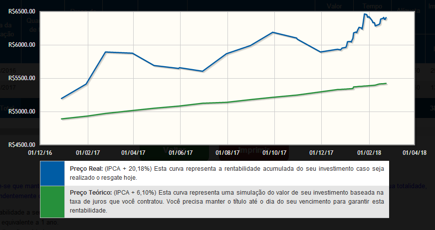 Galo 48: Minha experiência no Tesouro NTN-B Principal 2035
