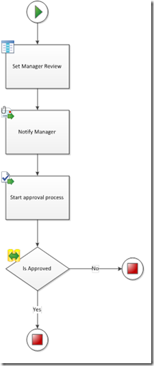 Sharepoint 2010: Pattern for Building Stateful Workflows