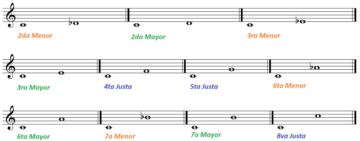 TheMusicRoom - Blog educativo de Música: CLASIFICACIÓN DE LOS INTERVALOS
