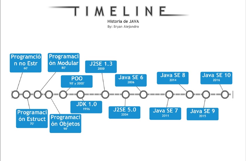 Desarrolla Software utlizando Programacion Orientada a Objetos 3A-BAMM: Linea del Tiempo (JAVA)
